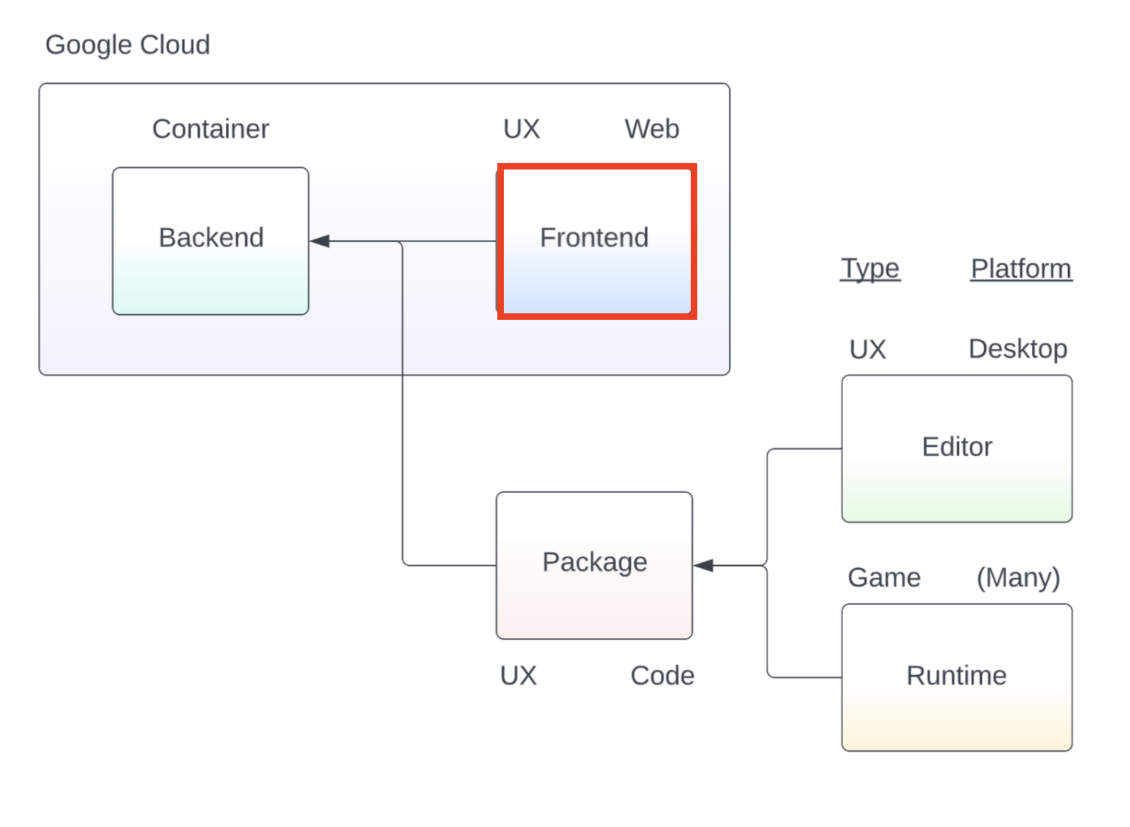 Develop a Frontend - Unity Learn